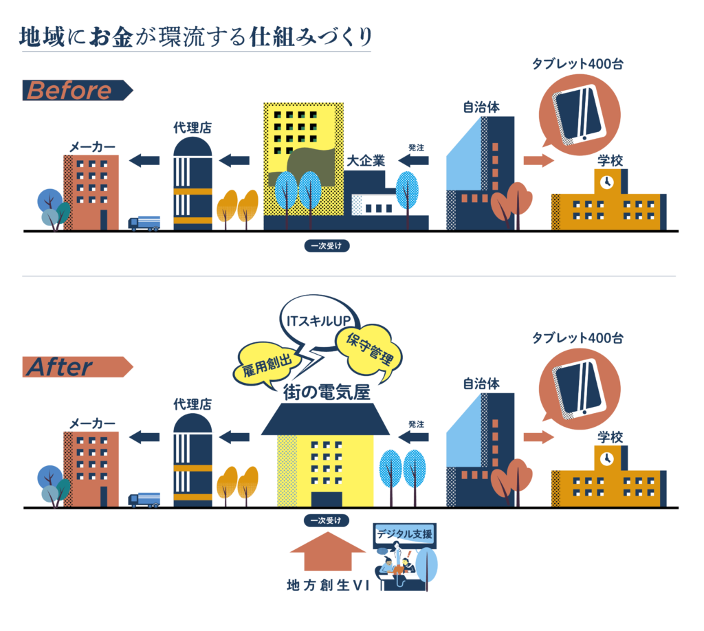 人材を“人財”に。Modisの地方創生VIが目指す持続可能な街づくりとは | SDGs PR