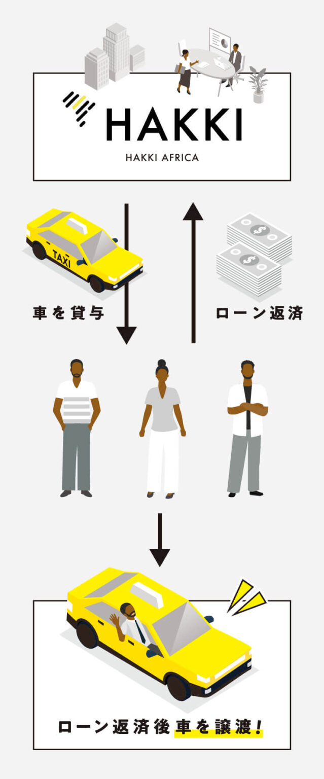 中古車マイクロファイナンスの提供を通じて、誠実に働く人が報われる社会を実現したい | SDGs PR